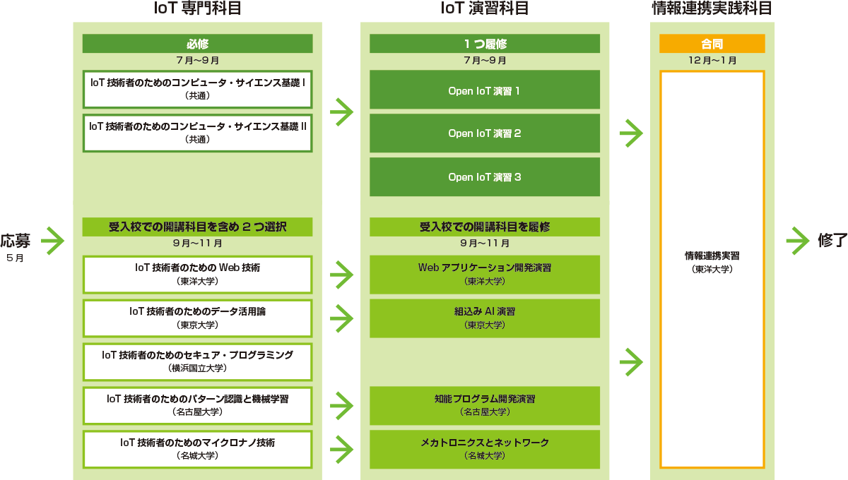 EnPiT Pro 2018 Open IoT（東京大学） – 越塚研究室 / Koshizuka-Laboratory